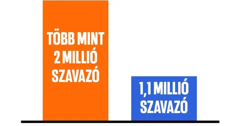 A Fidesz szerint a közvélemény-kutatások kamuk, bezzeg a Voks 2025