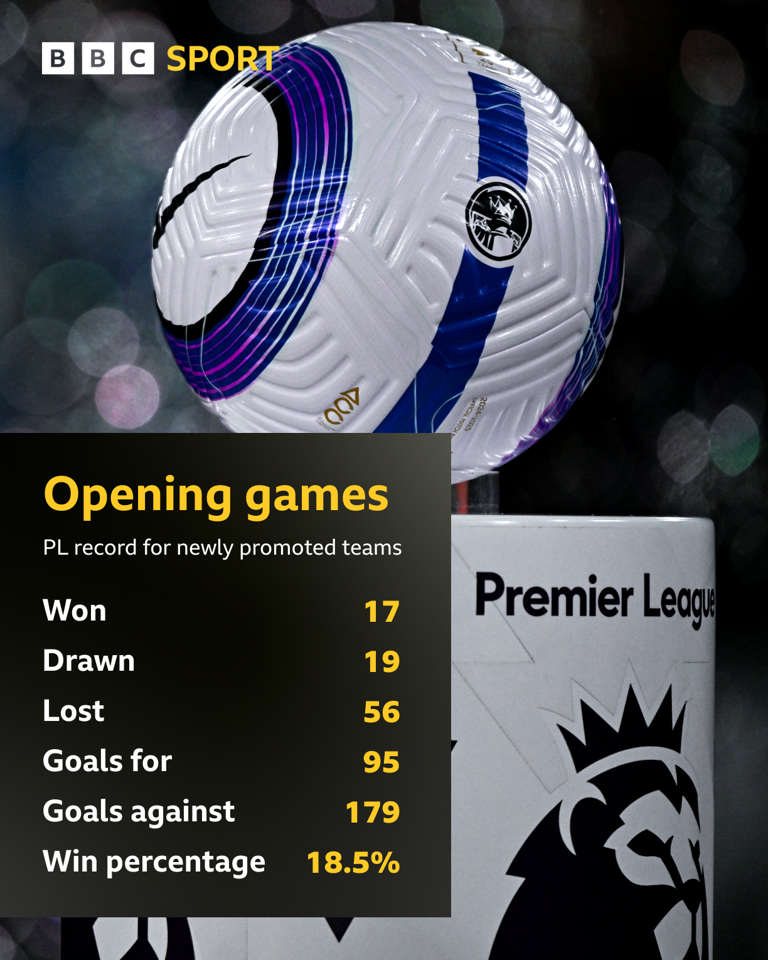 How do newly promoted teams fare in first game?