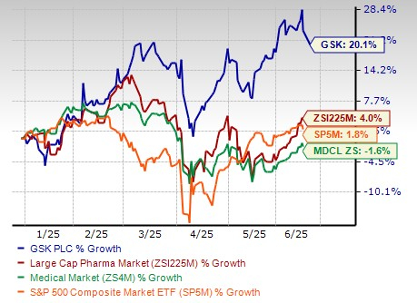 GSK Stock Rises Almost 22% in 6 Months: Time to Buy, Sell or Hold?