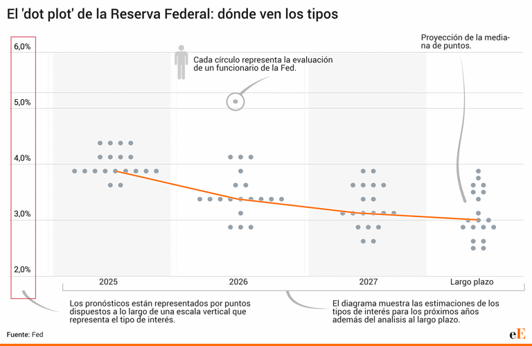 Cómo funciona el 'dot plot' y por qué hoy puede arruinarle la ...