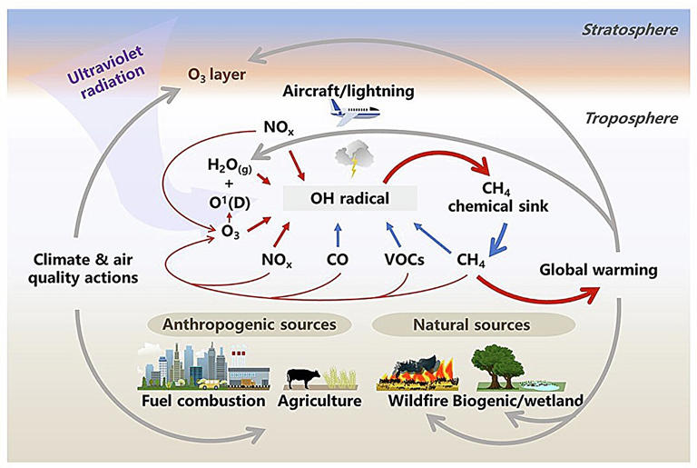 How air pollution shapes the methane budget