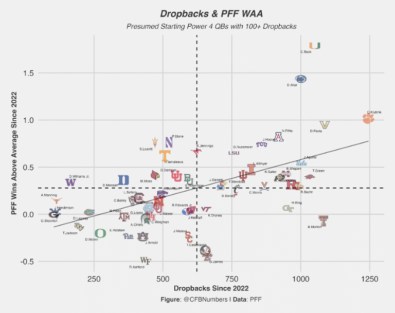 Carson Beck Lands in Top Tier of College QBs According to New PFF Analytics