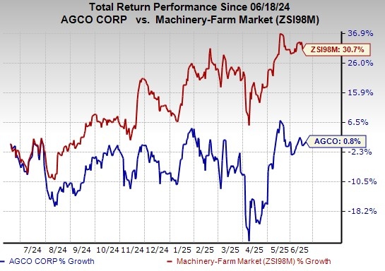 Reasons Why You Should Retain AGCO Corp Stock in Your Portfolio Now