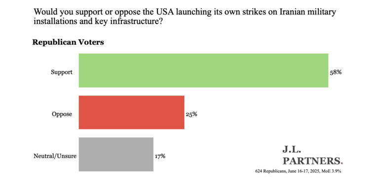 MAGA voters overwhelmingly support US strikes on Iranian military: poll