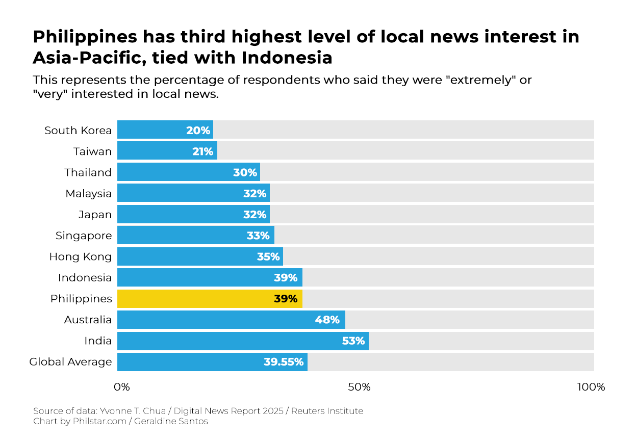 Most Filipinos interested in local news, but not from publishers, study ...