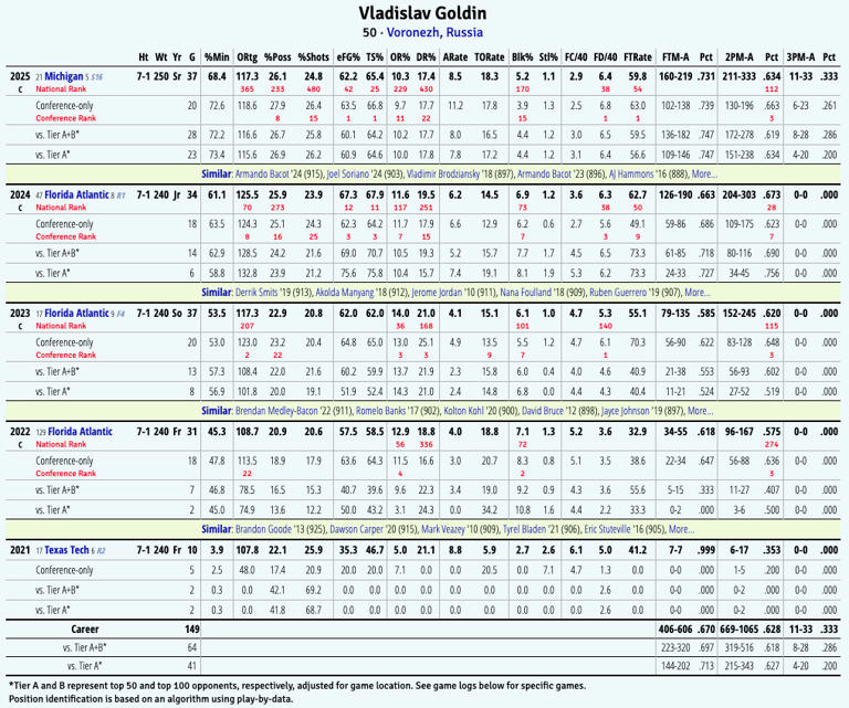 2025 NBA Draft Profile: Michigan Basketball C Vlad Goldin