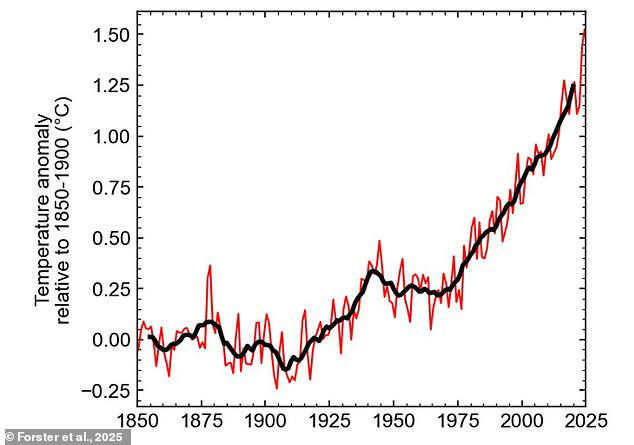 Time is running out to curb climate change: Window to avoid 1.5°C of ...