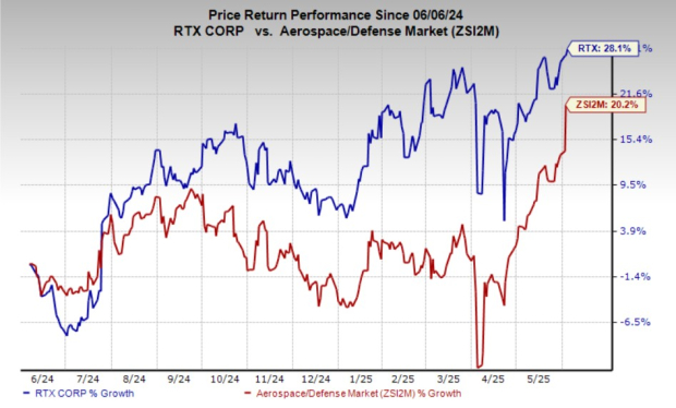 RTX's Unit Secures a $1.1B Contract to Build AIM-9X Missiles