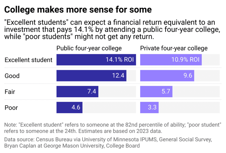 Is college still worth the investment? Only for certain types of ...