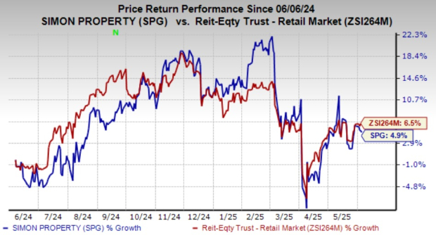 Is SPG Stock Still Worth Holding in the Current Climate?