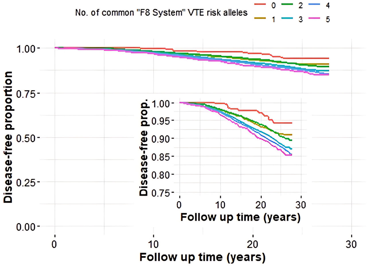 Newly identified gene variants raise risk of leg blood clots by 180 percent