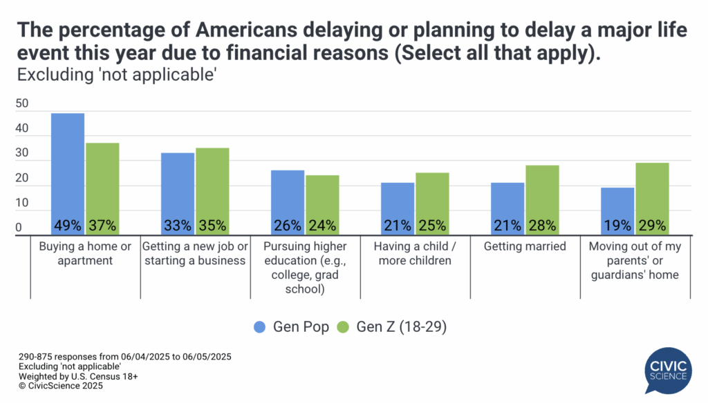 Delaying Life Milestones: The Financial Realities Shaping Today’s ...