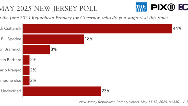 Trump's pick for New Jersey governor: Jack Ciattarelli