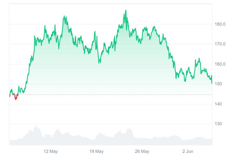 Solana (SOL) Eyes $200 while Ruvi AI (RUVI) Delivers, Raising $1.5M and Returning 50% Gains in ...