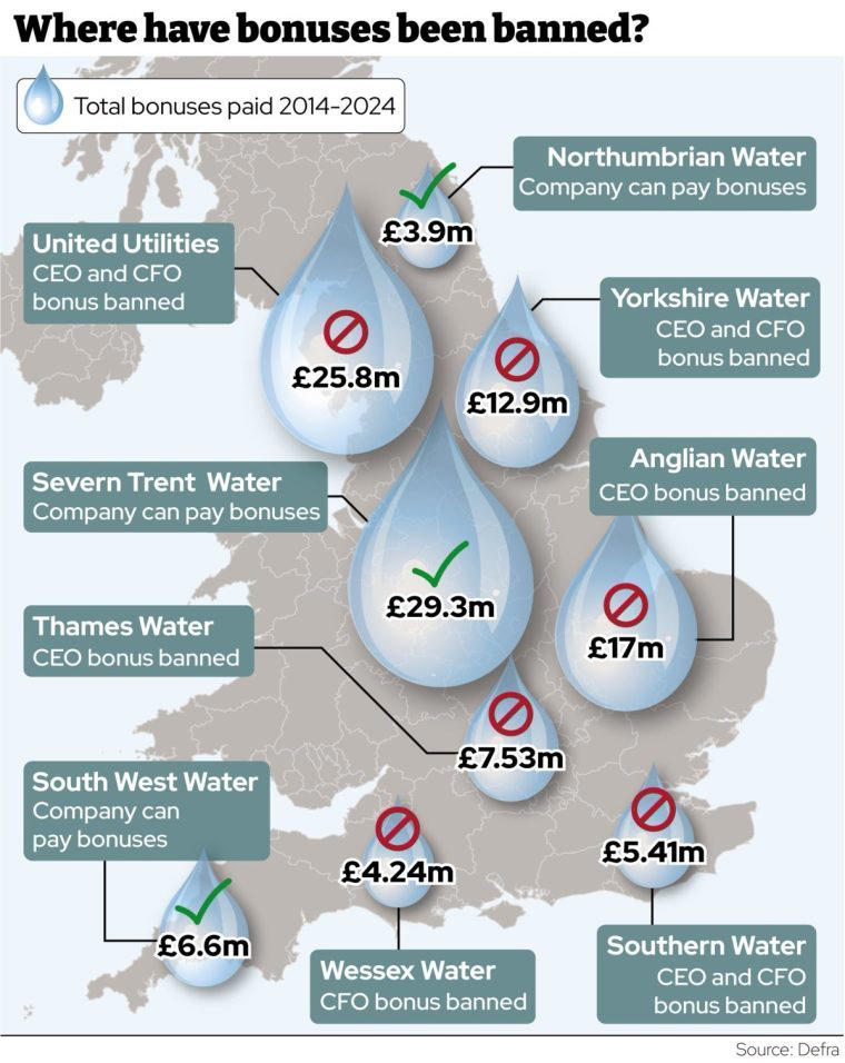 Finally, water boss bonuses are banned over sewage pollution