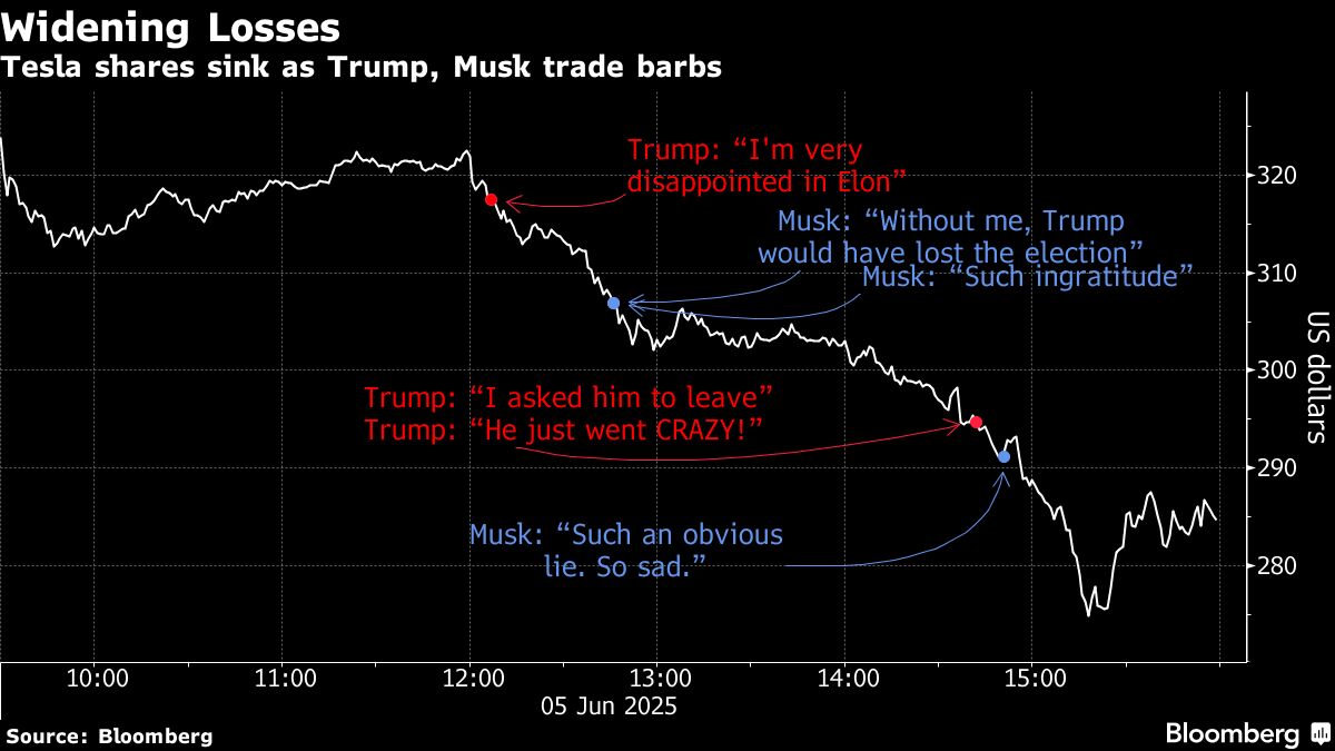 Wall Street Calls Trump-Musk Spat ‘Disaster’ for Embattled Tesla