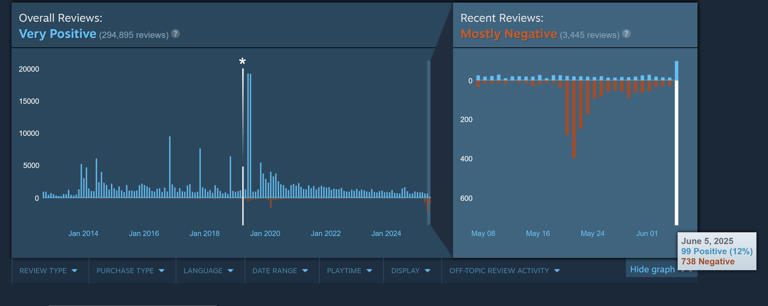 Borderlands 2 is free to keep on Steam and it's getting review-bombed ...