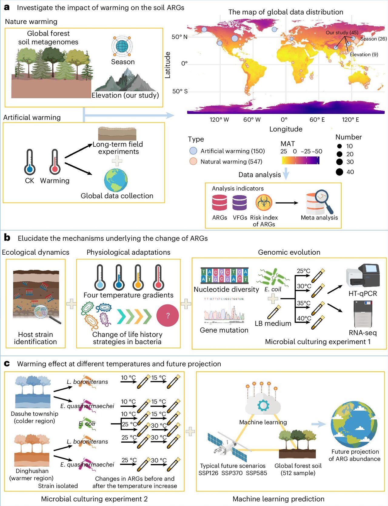 Climate change linked to rising antibiotic resistance in soil bacteria