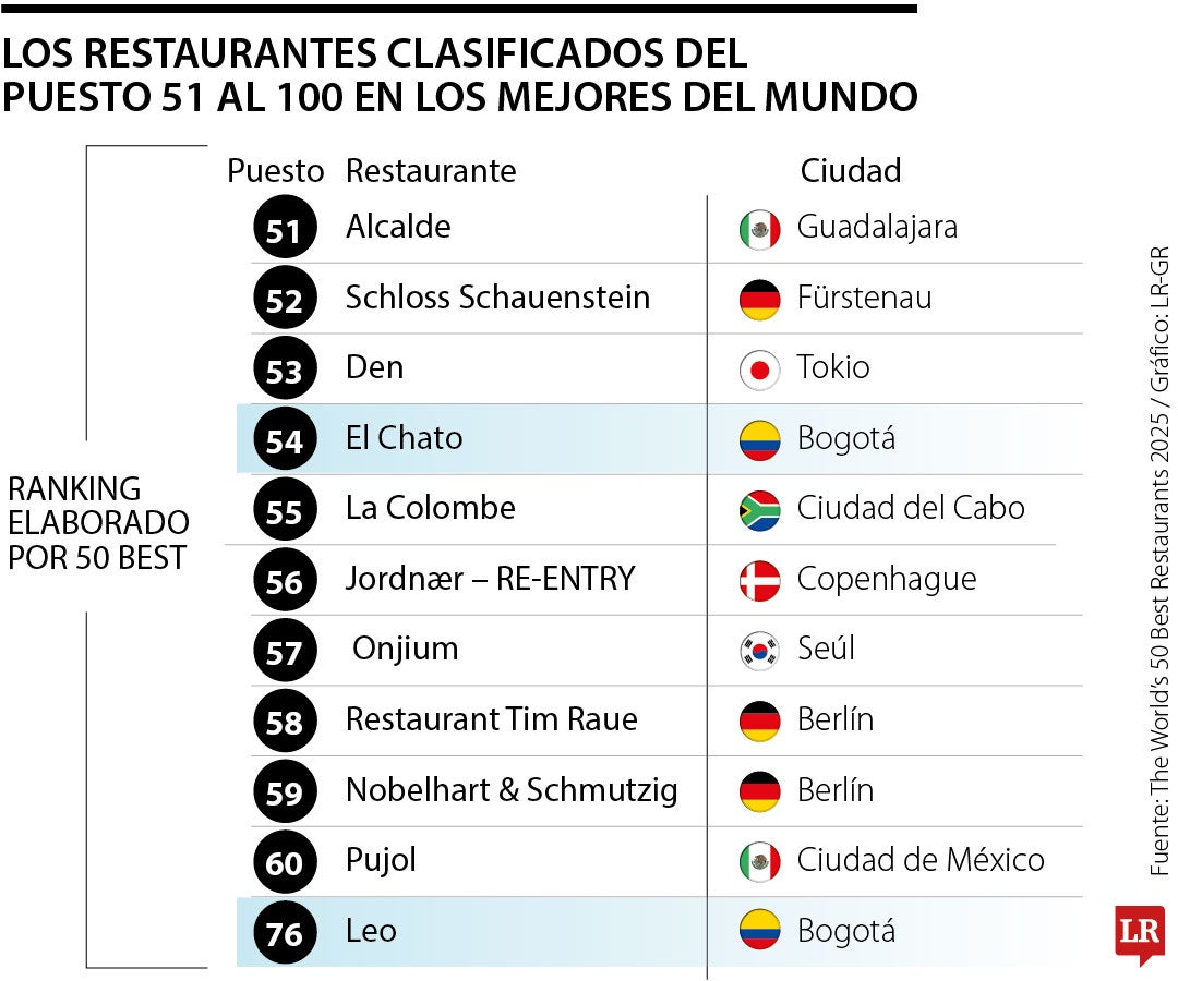 Los restaurantes locales que entraron en el ranking de los 100 mejores ...
