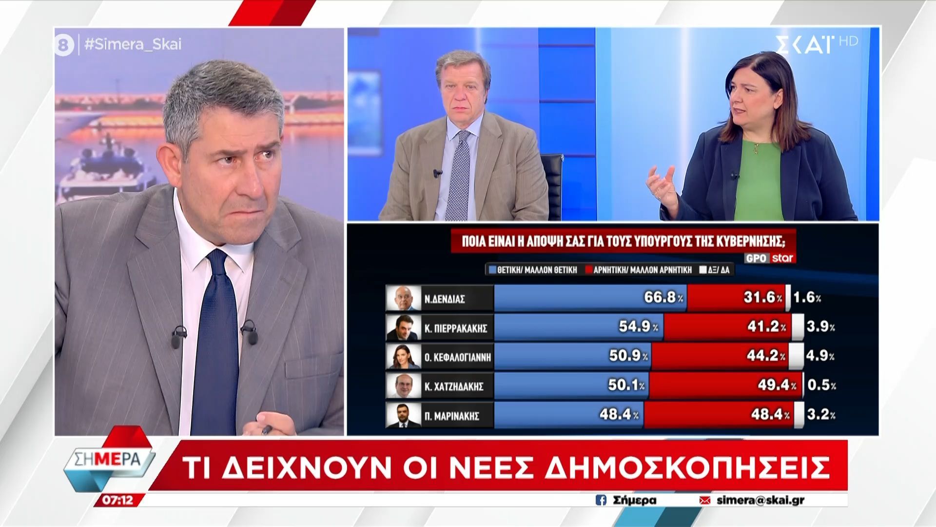 Δημοσκοπήσεις: Ανοίγει την «ψαλίδα» η ΝΔ