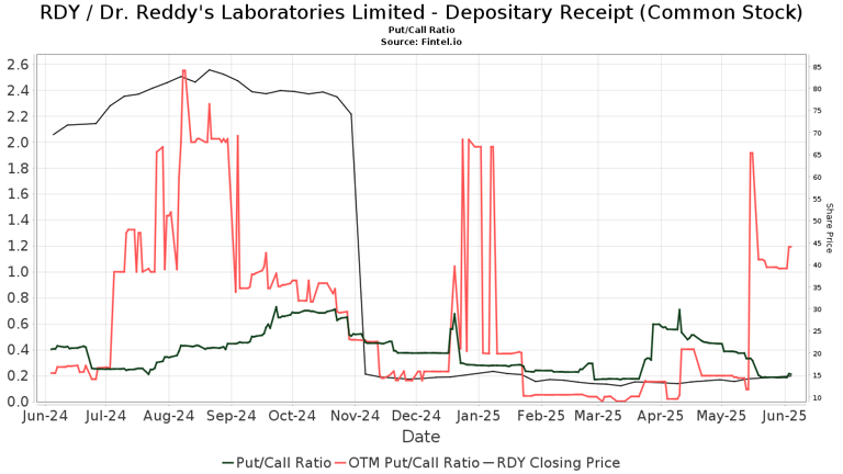 HSBC Upgrades Dr. Reddy's Laboratories Limited - Depositary Receipt ...