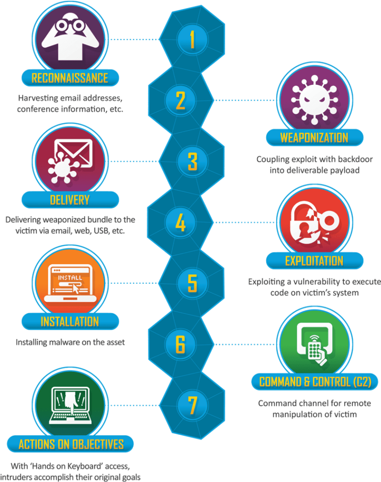 Cyber Threat Hunting