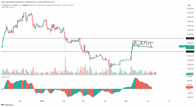 Ethereum (ETH) Losing Battle to Reclaim $3K Despite Flashing Bullish Pattern