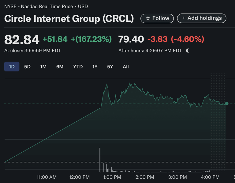 Circle stock jumps 167% on NYSE debut