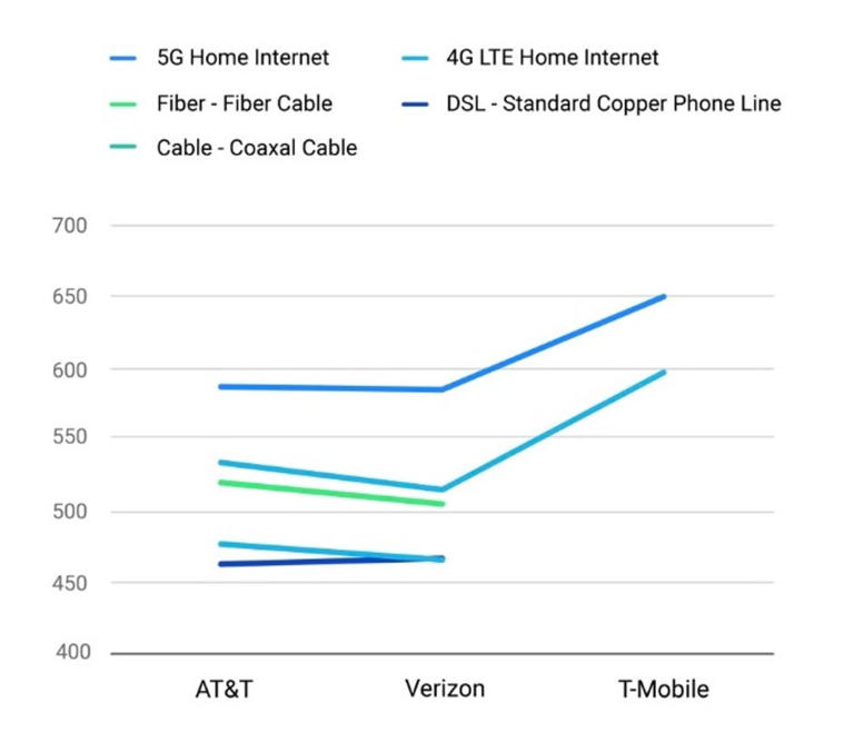 5G Internet Is Beating Fiber in Customer Satisfaction: Here's Why 5G ...