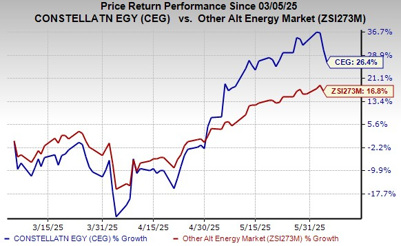 Can New Executive Orders Boost Constellation Energy's Nuclear Growth?
