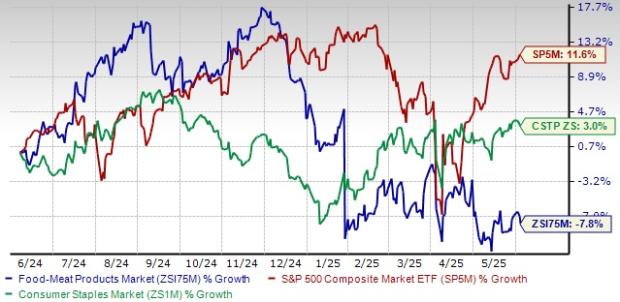 3 Meat Stocks Worth Watching Amid Robust Industry Trends