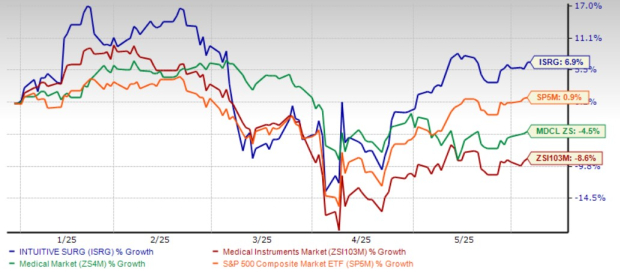 Intuitive Surgical Stock Gains 12.7% QTD: Is it Still a Buy Now?