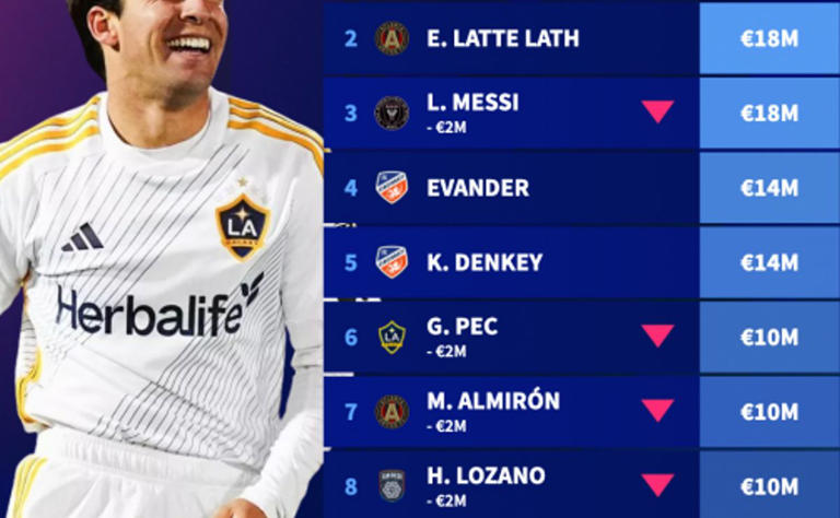 How much is Inter Miami’s Lionel Messi worth now? His MLS market value ...