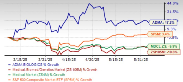 ADMA Stock Gains 17% in Three Months: Buy, Sell or Hold?
