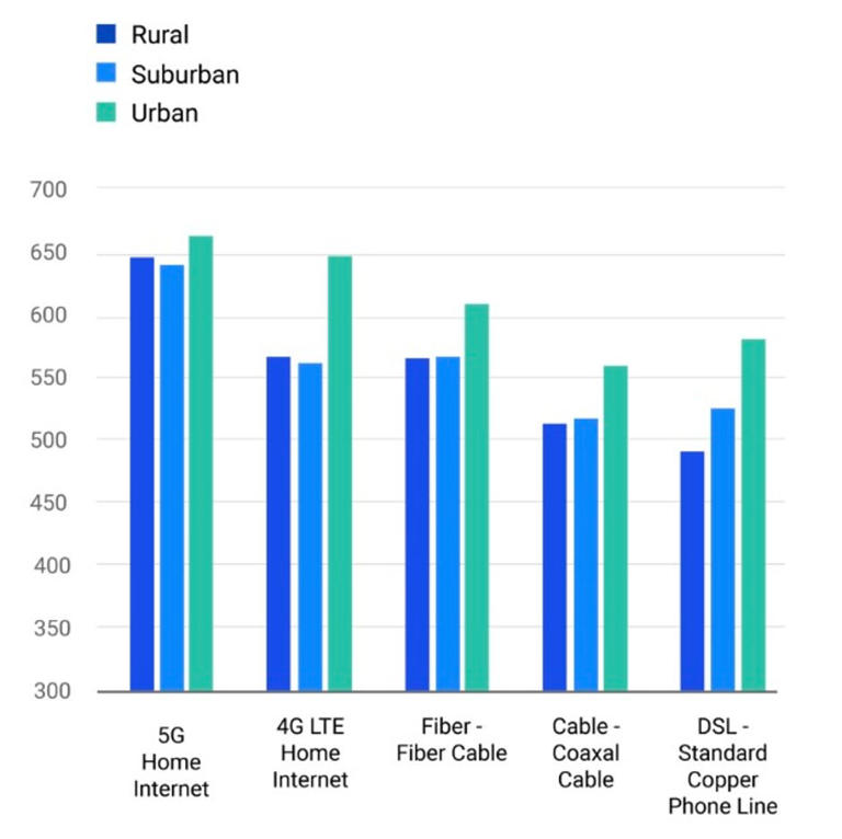 5G Internet Is Beating Fiber in Customer Satisfaction: Here's Why 5G ...