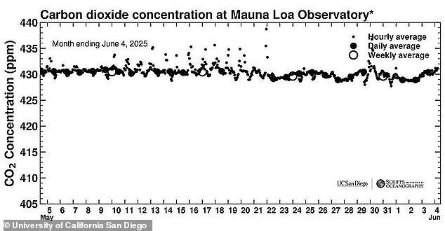 Earth's CO2 hits highest recorded level in human history - exceeding ...