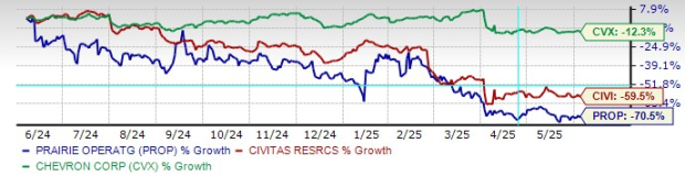 Insiders Are Buying Prairie Operating Co. - Should You Too?