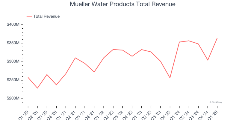 Water Infrastructure Stocks Q1 Results: Benchmarking Mueller Water ...
