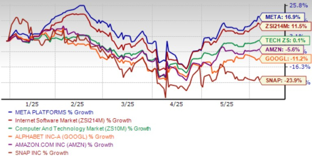 Meta Platforms Rises 17% Year to Date: Buy, Sell or Hold META Stock?