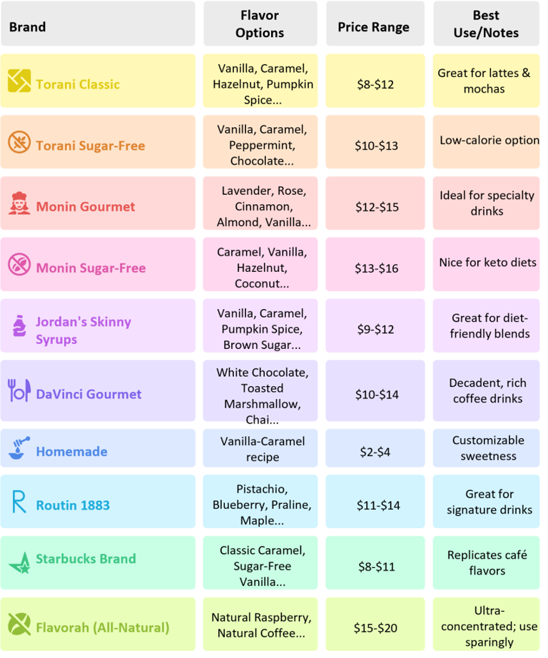 The Best Coffee Syrups for Your Home Coffee Bar