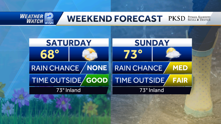 Weekend forecast: Beautiful Saturday, Sunday afternoon storms
