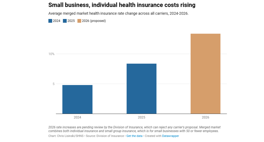 Health insurers seeking steep rate increases