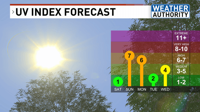 Understanding the UV index and how it's calculated