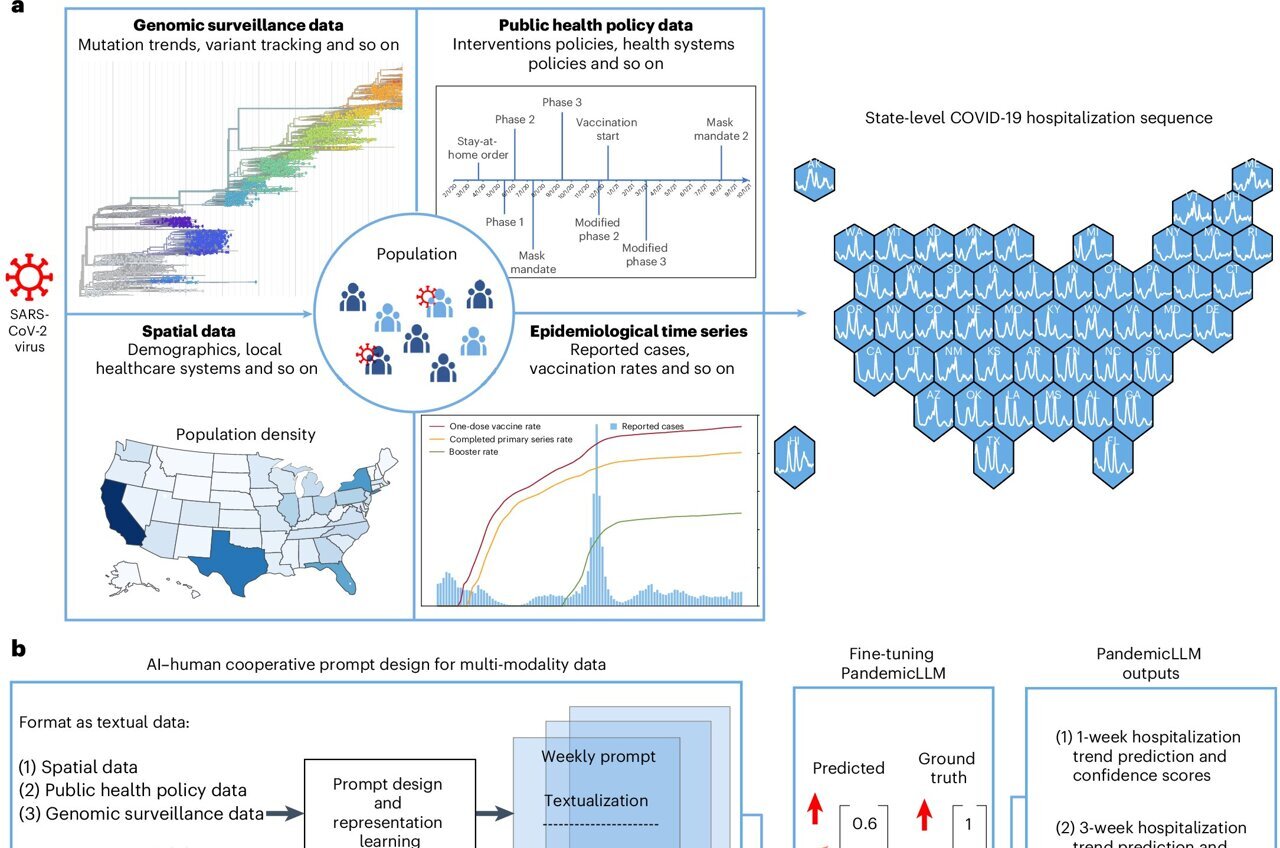 New AI tool reimagines infectious disease forecasting, outperforms ...