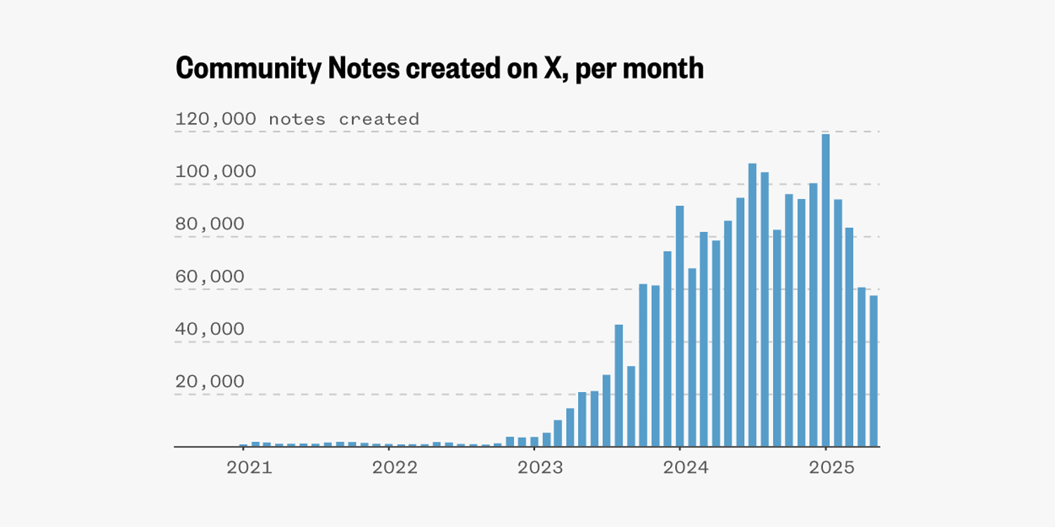 Use of Community Notes on Elon Musk's X has plummeted in 2025