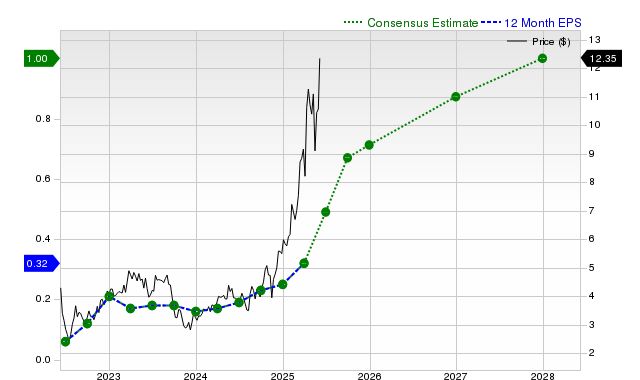 Why Orla Mining (ORLA) Might be Well Poised for a Surge