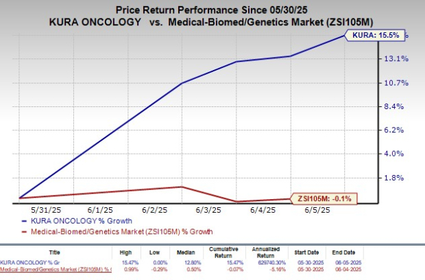 KURA Stock Rises More Than 15% This Past Week: Here's Why