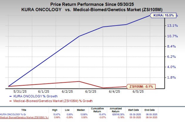 KURA Stock Rises More Than 15% This Past Week: Here's Why