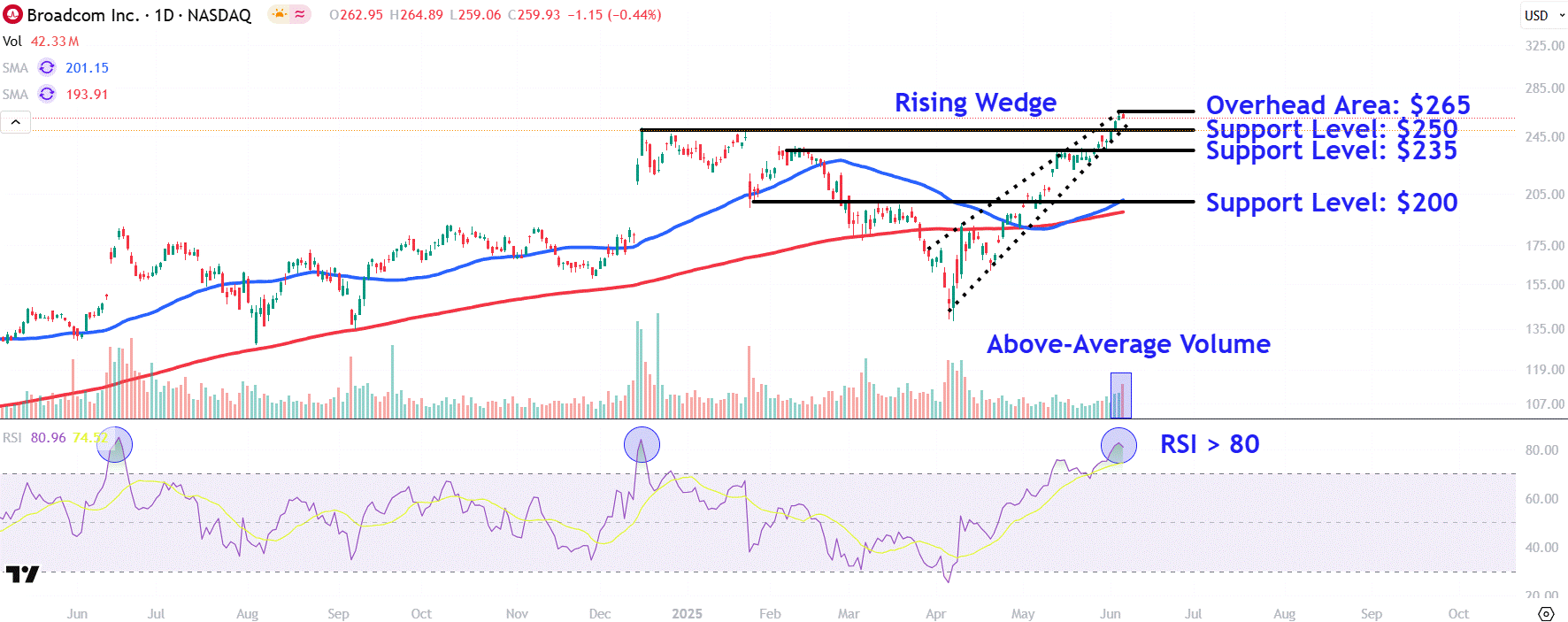 Watch These Broadcom Stock Price Levels After Post-Earnings Slide
