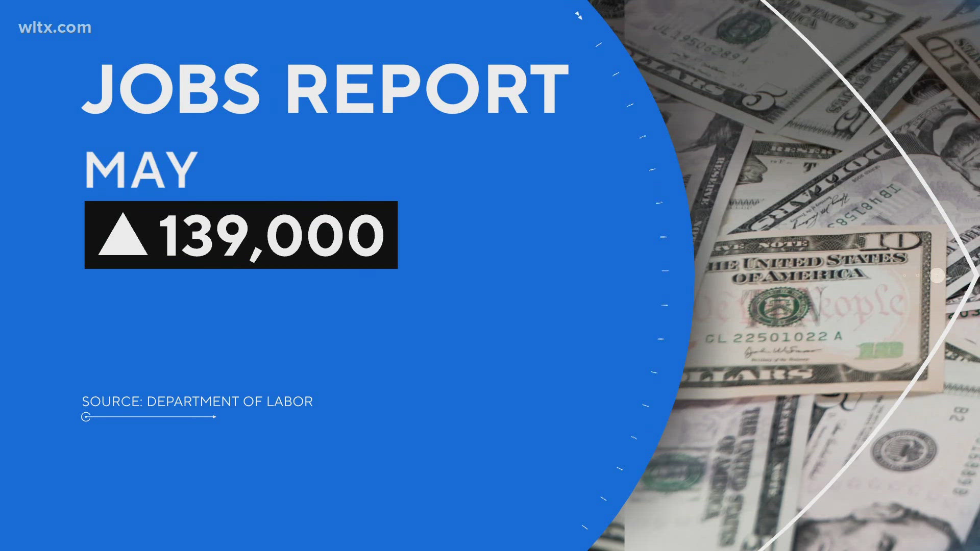 Employers added 139,000 jobs in May as labor market remains steady